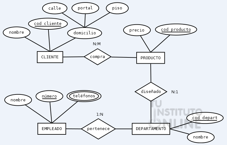 Base de datos LibreOffice Base nivel avanzado. Tu Instituto Online.