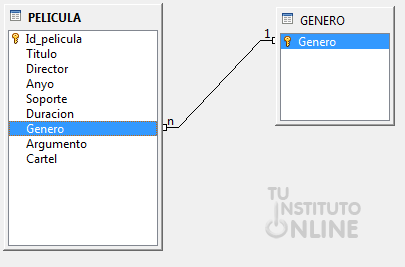 Base de datos LibreOffice Base nivel avanzado. Tu Instituto Online.